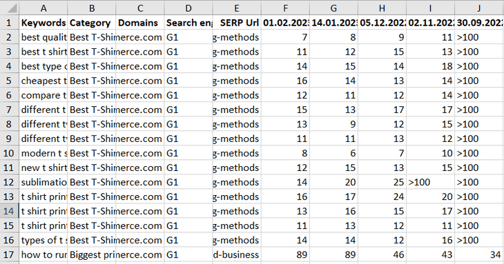 How to Perform SERP Analysis