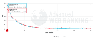 15 Simple Ways to Boost Your SERP Positions With SEO